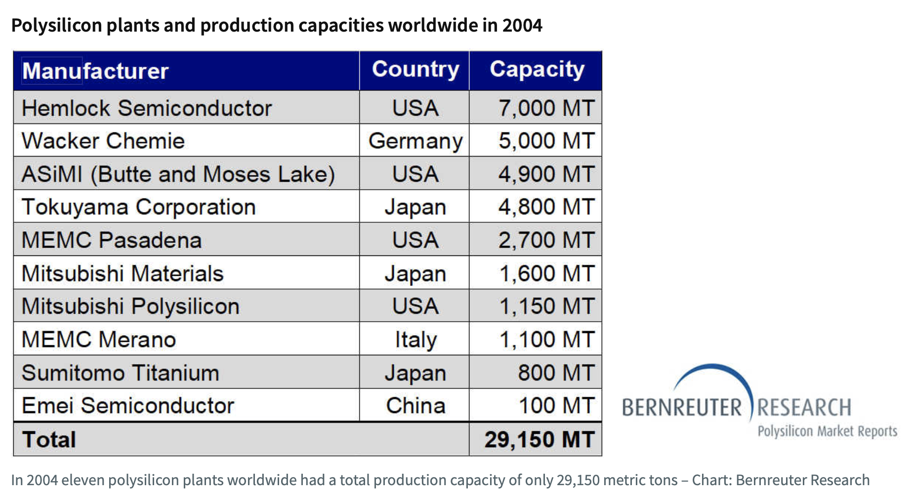 China’s Polysilicon Production: Was Undeveloped, Is Leading The World ...