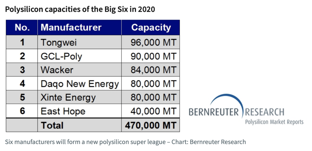 China’s Polysilicon Production: Was Undeveloped, Is Leading The World ...