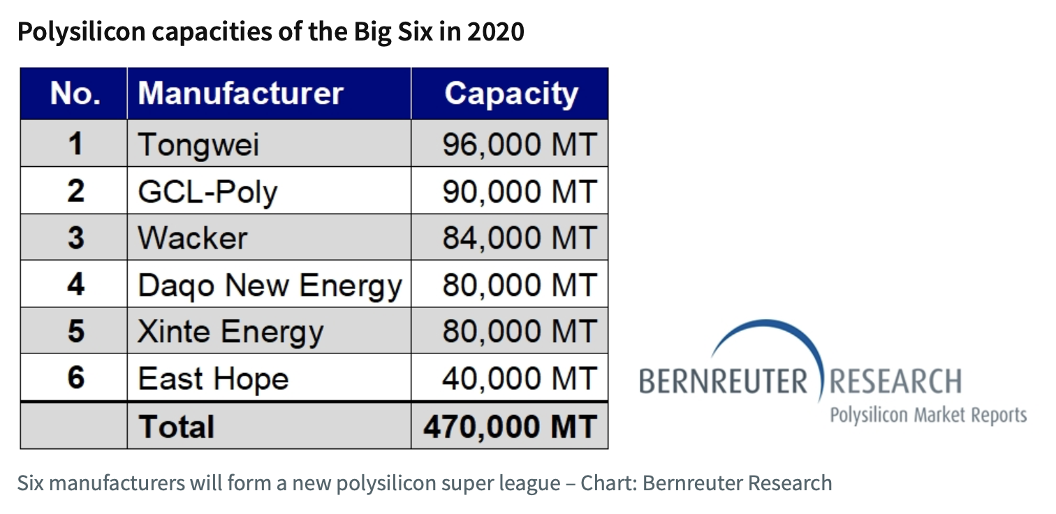 China’s Polysilicon Production: Was Undeveloped, Is Leading The World ...